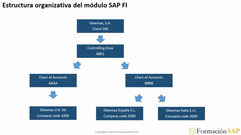 La estructura organizativa del módulo SAP FI - FormacionSAP