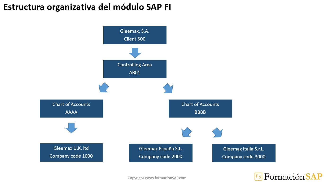La estructura organizativa del módulo SAP FI - FormacionSAP